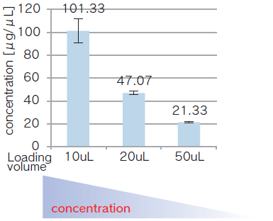 【製品性能評価】FastGene™ mini-elute columnの基礎性能データ | UP! Online
