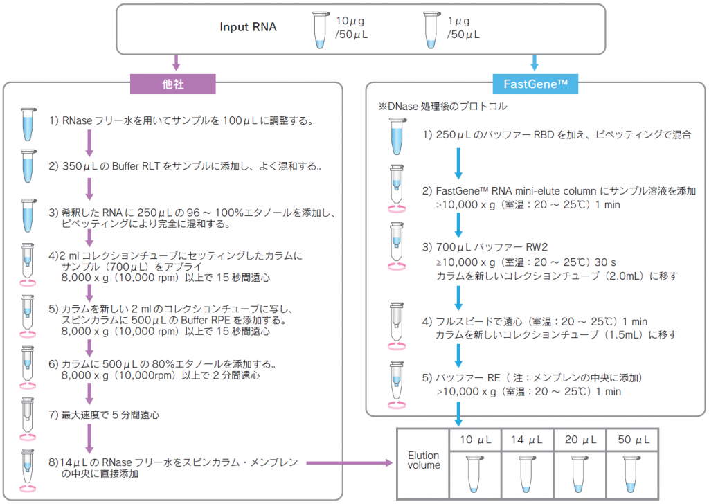 【製品性能評価】FastGene™ mini-elute columnと他社クリーンナップキット mini-elute columnの性能評価 ...