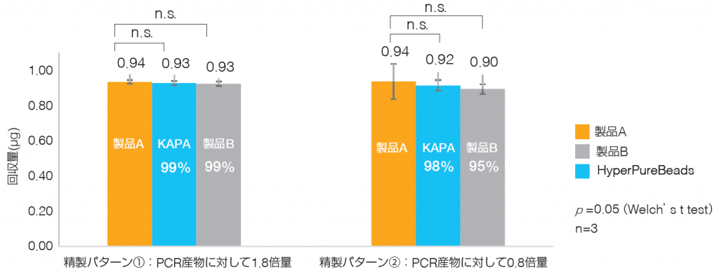 【お客様事例】PCR産物精製におけるKAPA HyperPure Beadsと他社磁性ビーズの性能比較 | UP! Online