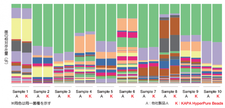 元研究者A子の部屋 「KAPA HyperPure Beads編」 | UP! Online